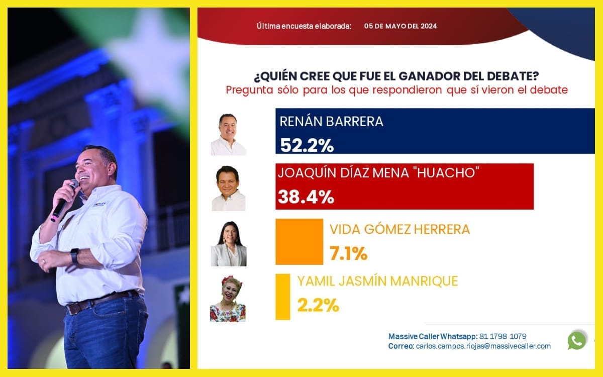 Renán Barrera Concha, ganador del debate por amplio margen según Massive Caller